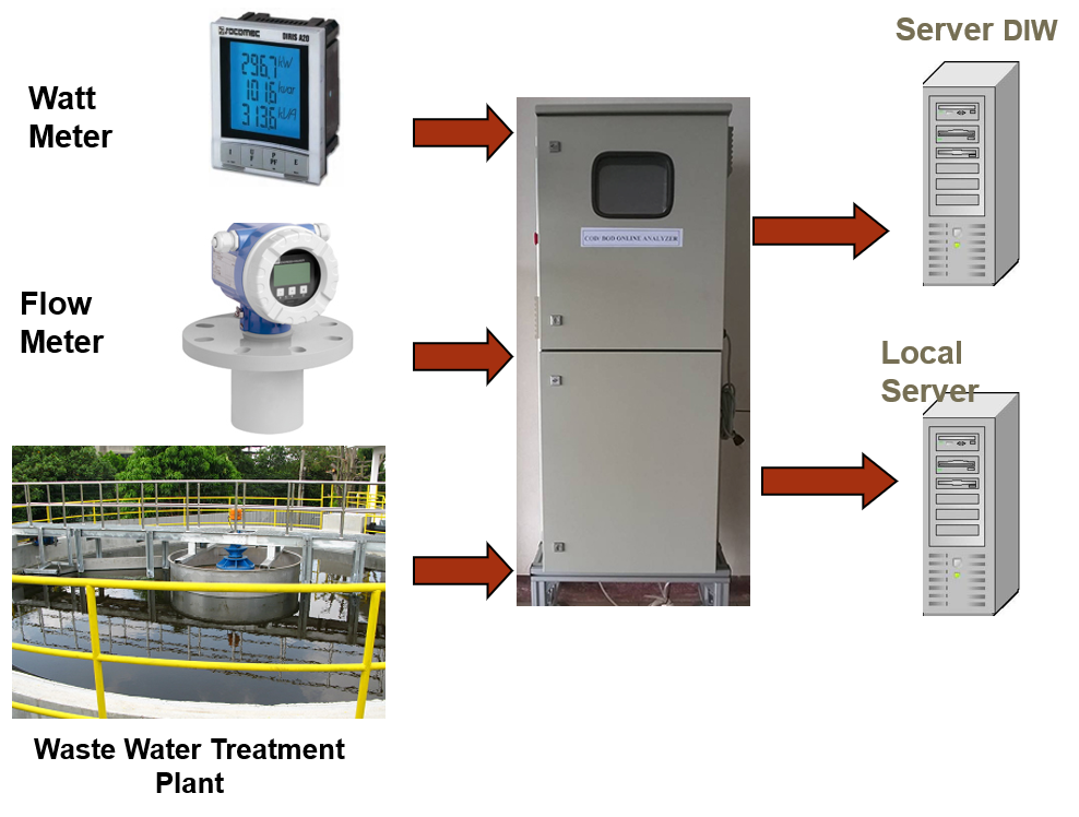 BOD/COD UV Online Analyzer - Global Star Technologies Co., Ltd. BOD/COD UV Online Analyzer - Global Star Technologies Co., Ltd.